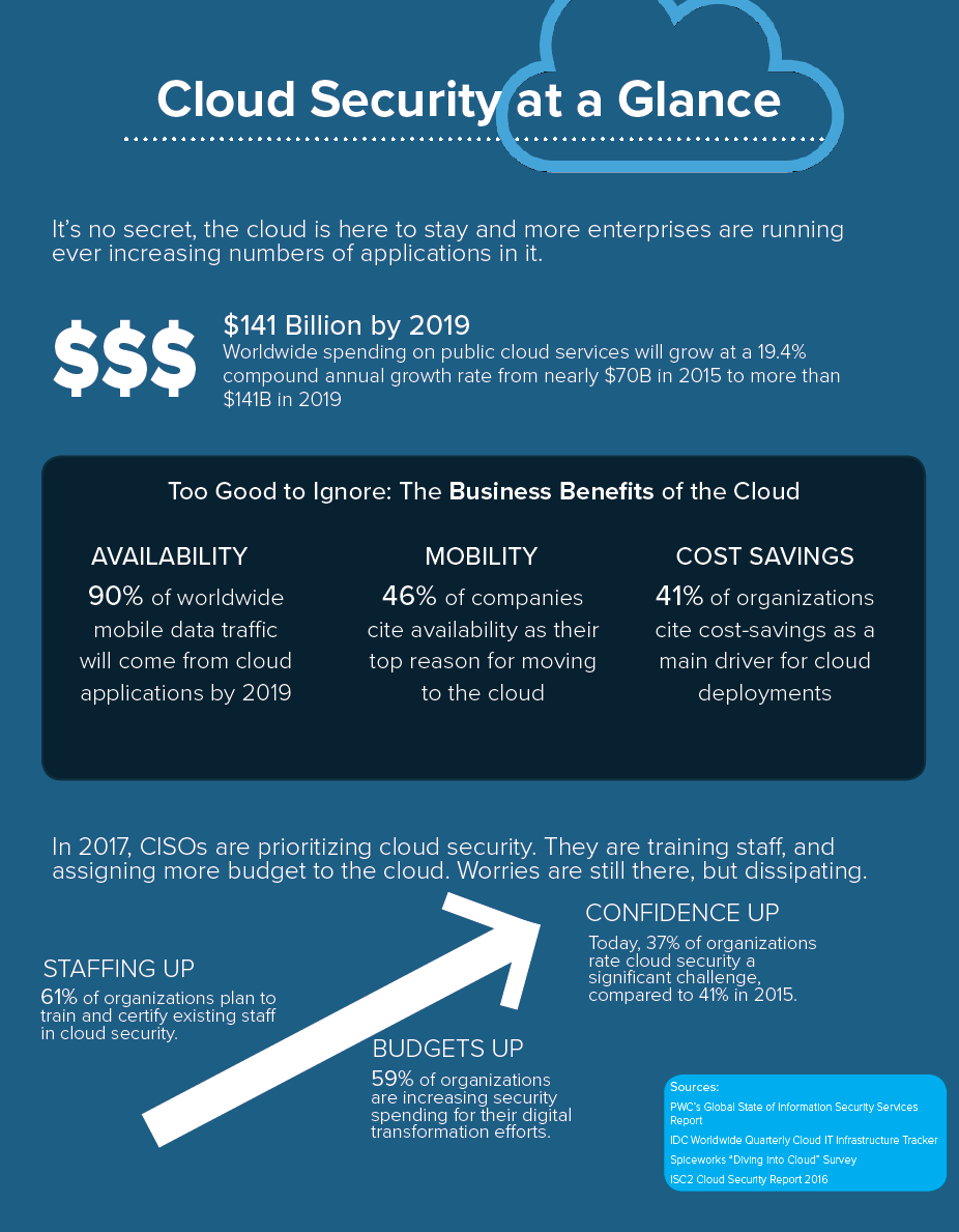 Infographic: Cloud Security at a Glance